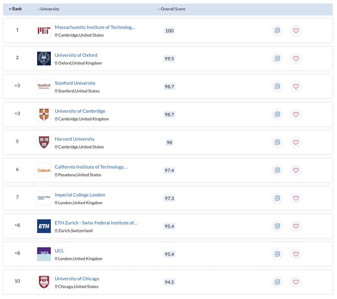 QS World University Rankings 2022 are now available: MIT is ranked ...
